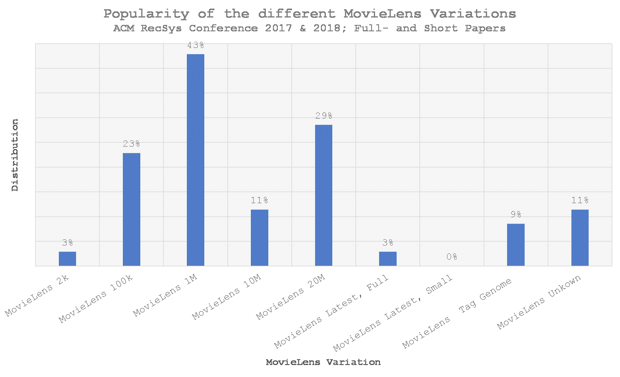 Popularity Of Movielens Recommender System Dataset Variations Isg Siegen